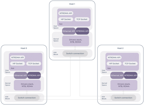 Heavy-duty express Enabling interhost PCIe backbone communication - RT-RK